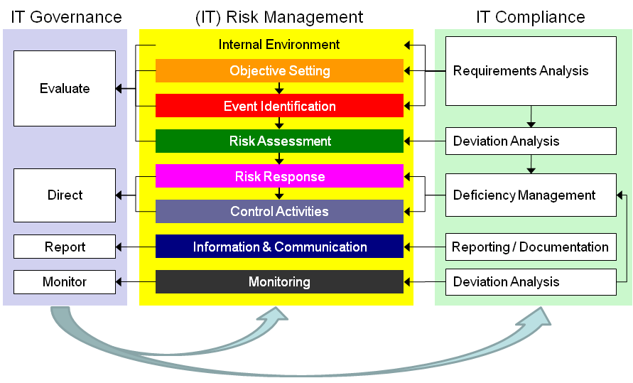 Focusing on GRC Processes Improves Business | consultia llc Focusing on GRC Processes Improves Business | consultia llc
