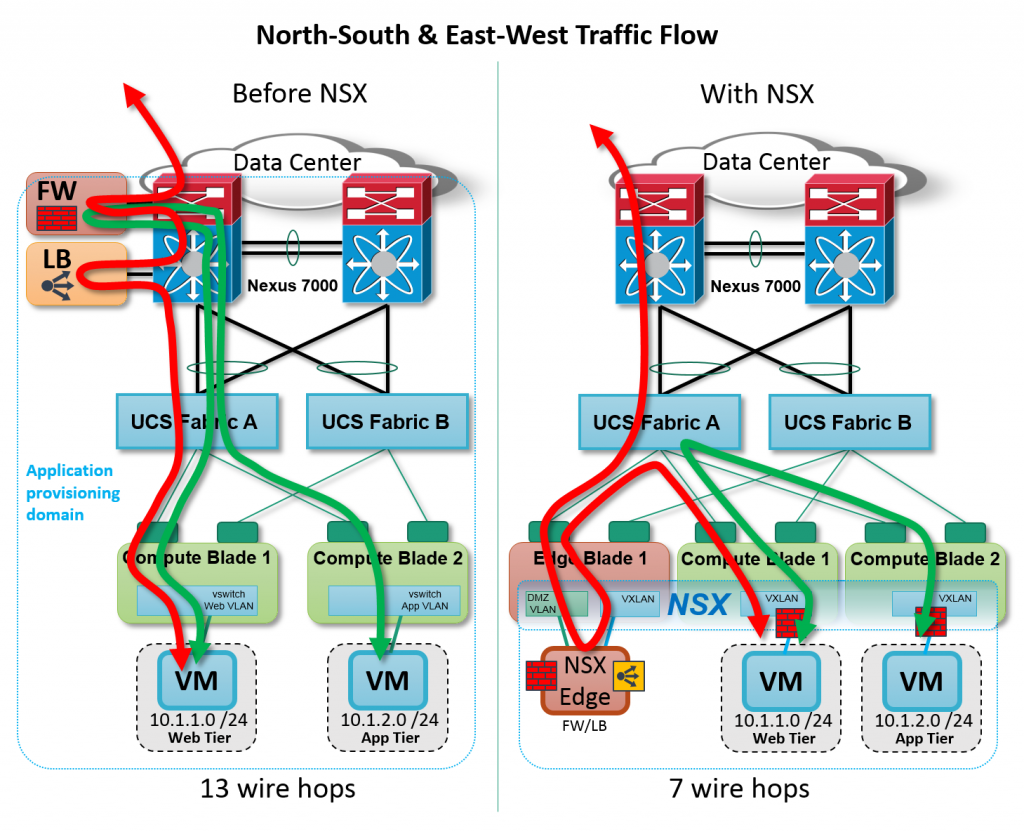 VMware NSX, Cisco UCS and Nexus - Consultia VMware NSX, Cisco UCS and Nexus - Consultia
