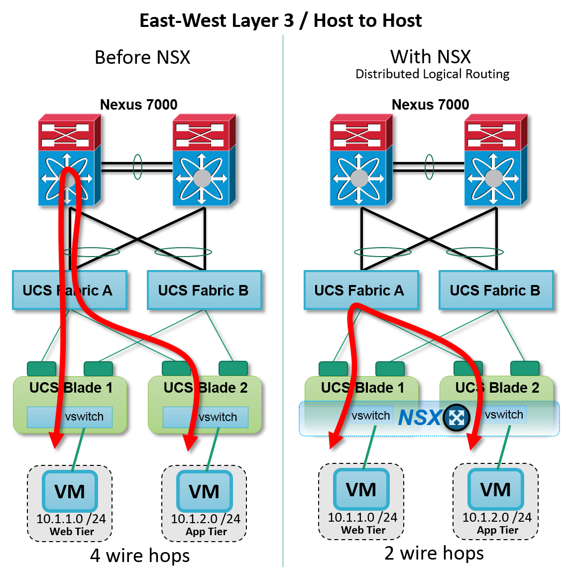 VMware NSX, Cisco UCS and Nexus - Consultia VMware NSX, Cisco UCS and Nexus - Consultia