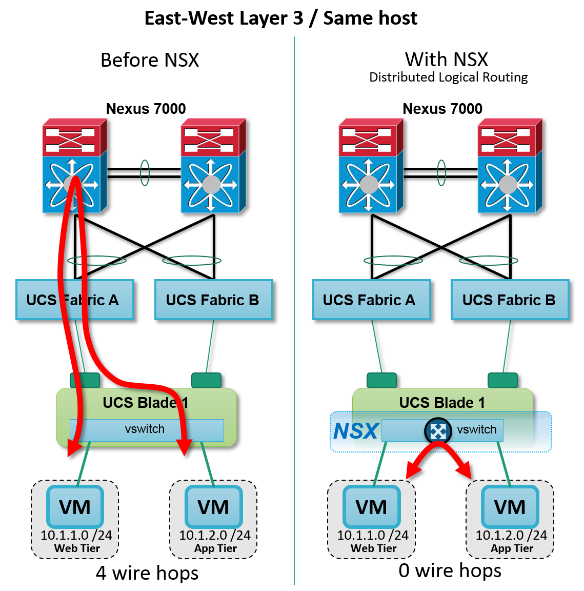 Vmware Nsx Cisco Ucs And Nexus Consultia