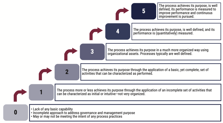 Integration-of-COBIT-Balanced-Scorecard-and-SSE-CMM-as-a-strategic ... Integration-of-COBIT-Balanced-Scorecard-and-SSE-CMM-as-a-strategic ...