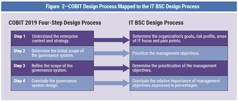 Integration-of-COBIT-Balanced-Scorecard-and-SSE-CMM-as-a-strategic ... Integration-of-COBIT-Balanced-Scorecard-and-SSE-CMM-as-a-strategic ...