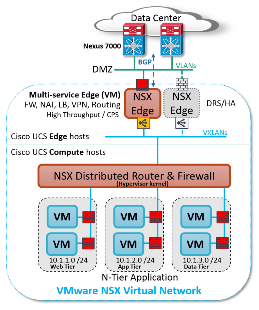 VMware NSX, Cisco UCS and Nexus - Consultia VMware NSX, Cisco UCS and Nexus - Consultia
