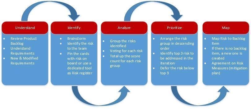 Agile Risk Management - Consultia Agile Risk Management - Consultia
